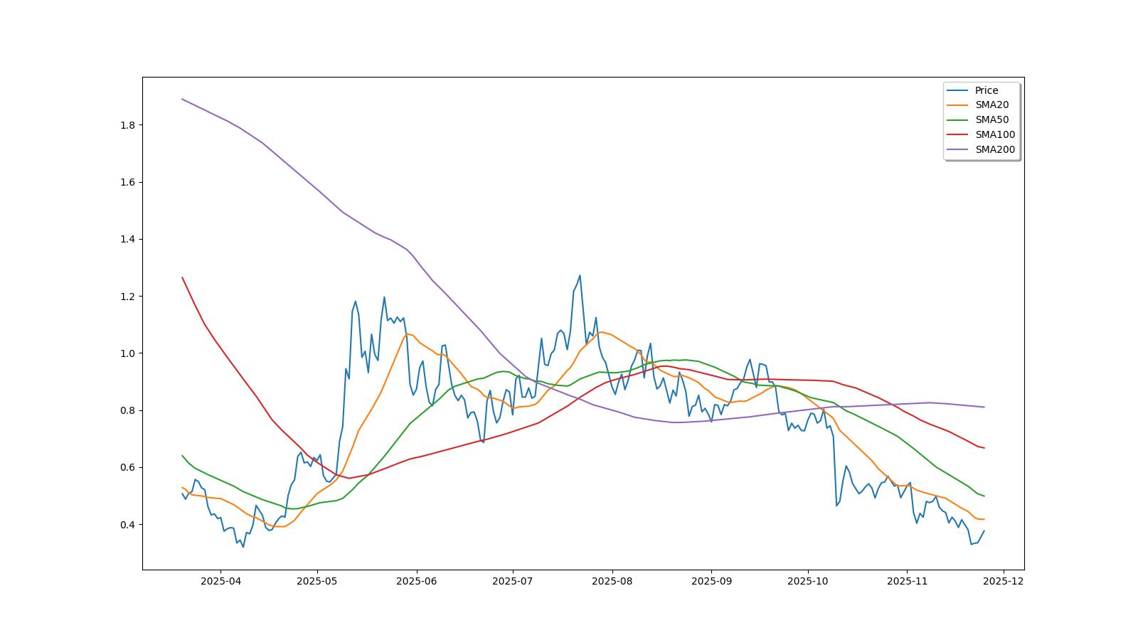 dogwifhat Simple Moving Averages