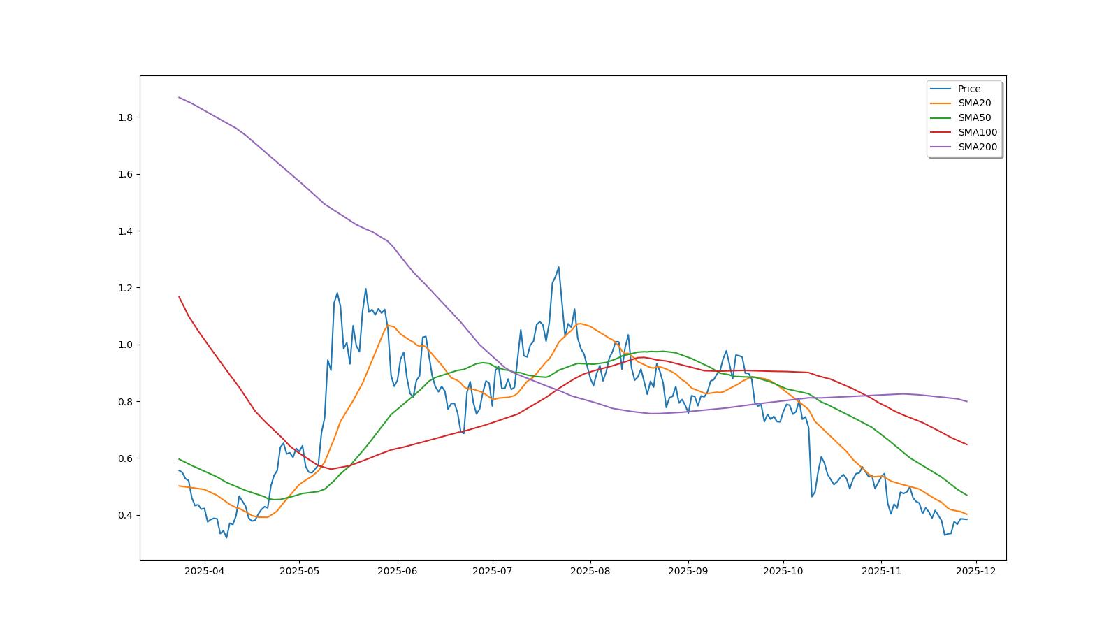 dogwifhat Simple Moving Averages