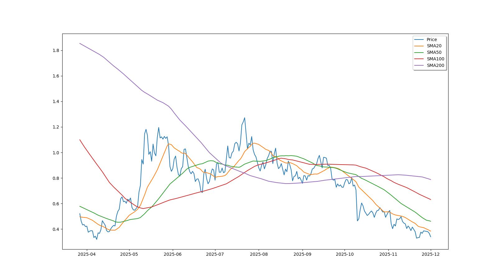 dogwifhat Simple Moving Averages