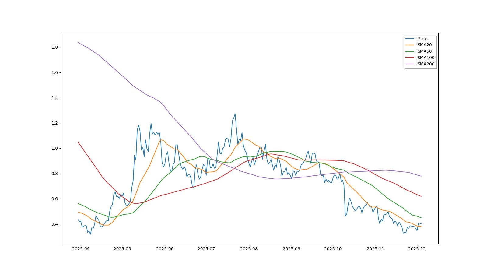 dogwifhat Simple Moving Averages