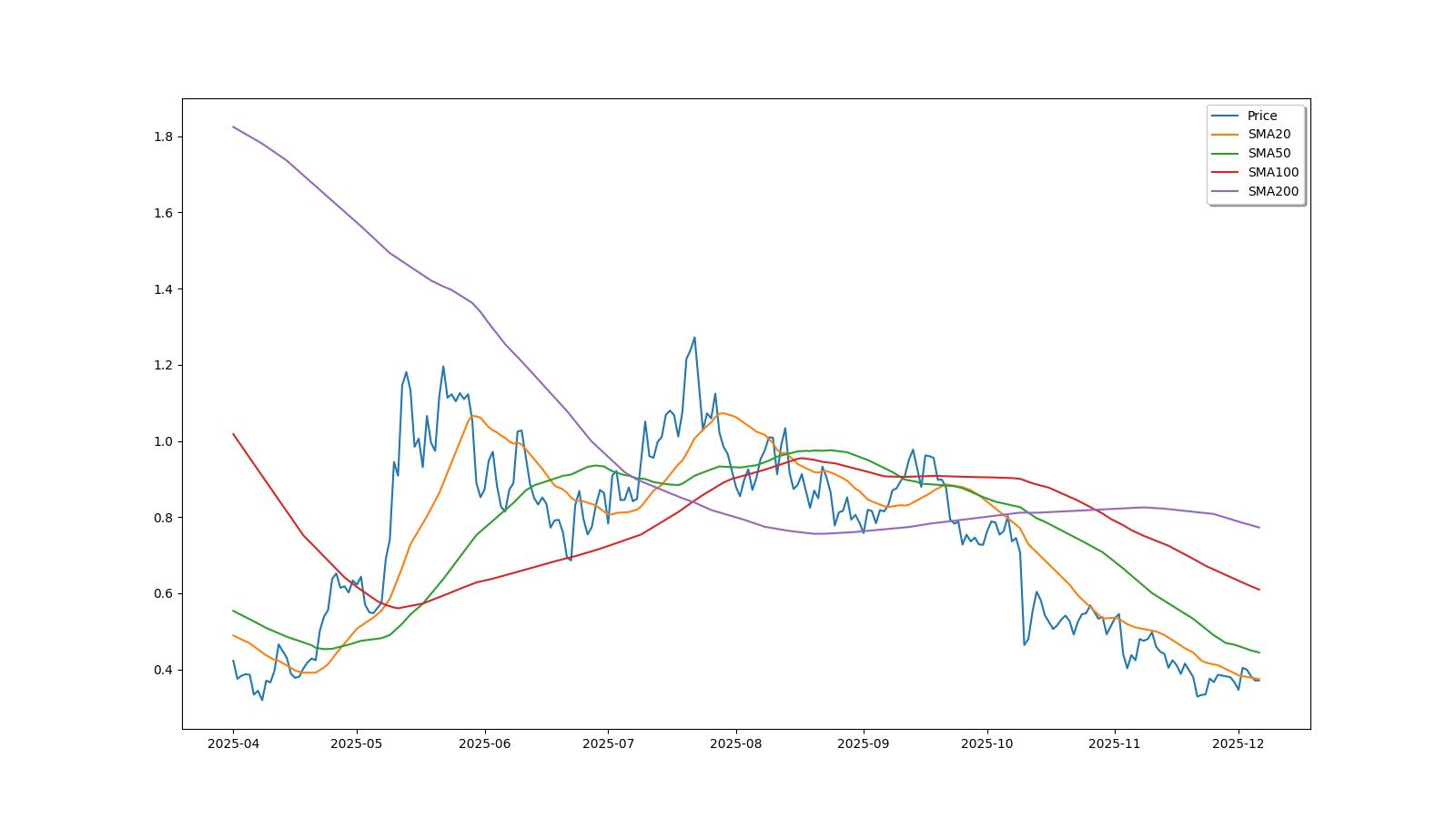 dogwifhat Simple Moving Averages