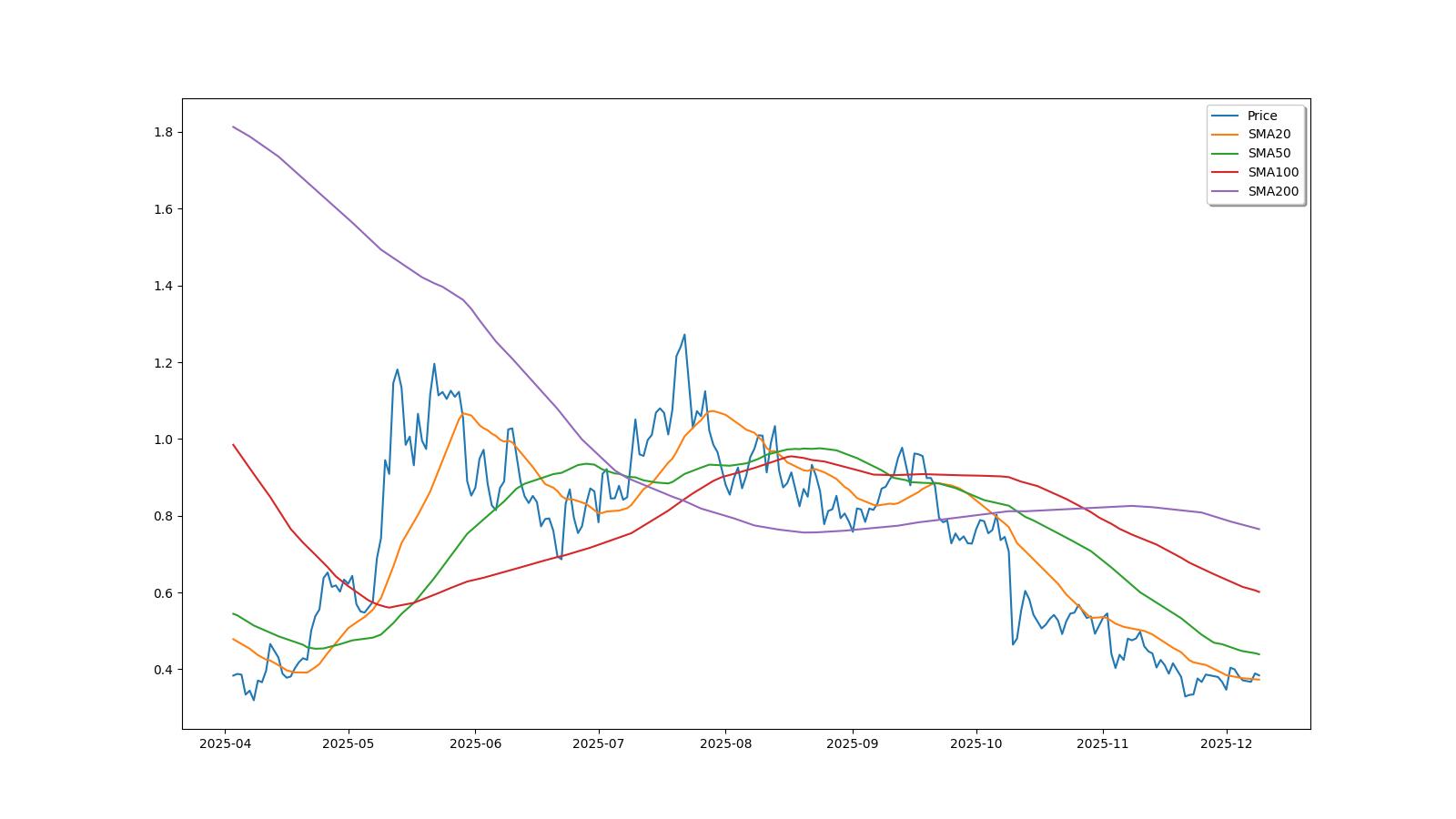 dogwifhat Simple Moving Averages