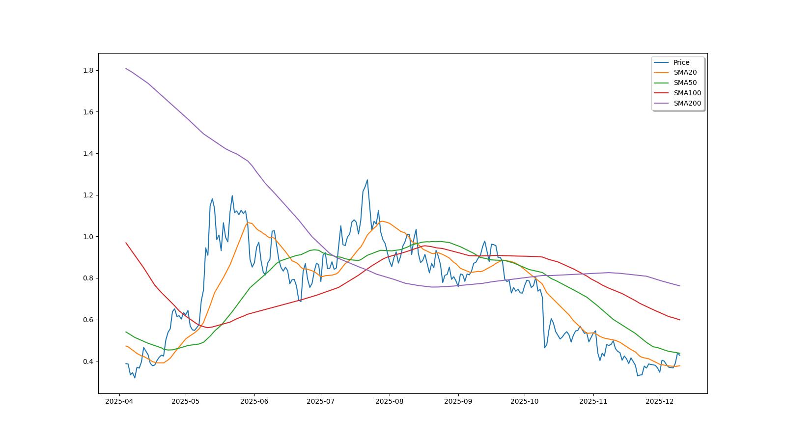 dogwifhat Simple Moving Averages