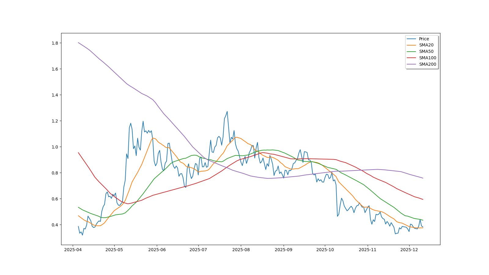 dogwifhat Simple Moving Averages