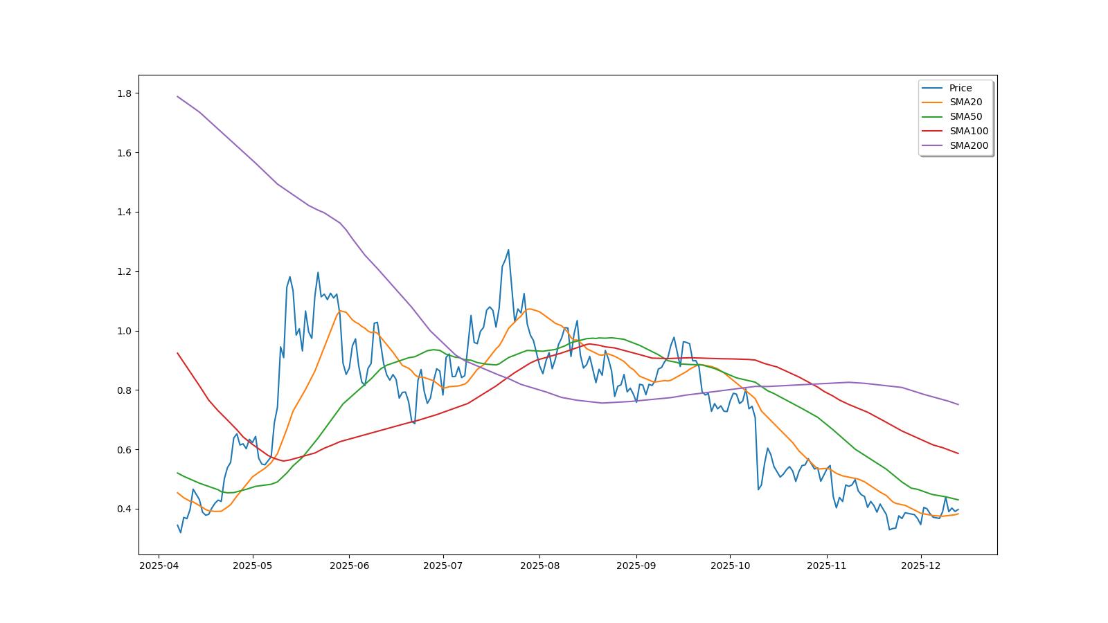 dogwifhat Simple Moving Averages