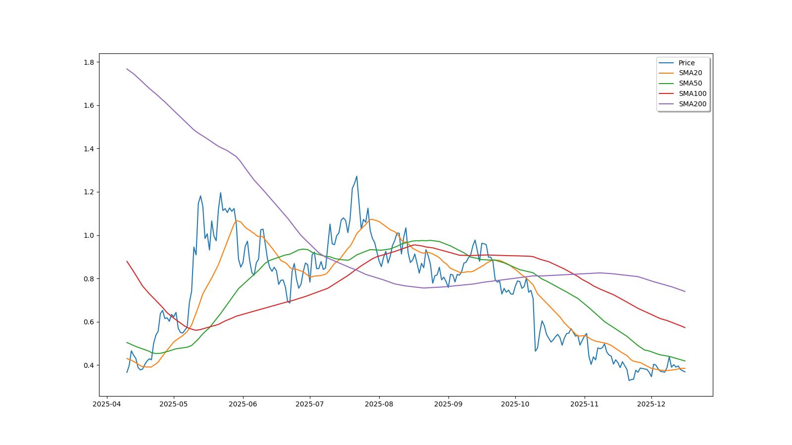 dogwifhat Simple Moving Averages