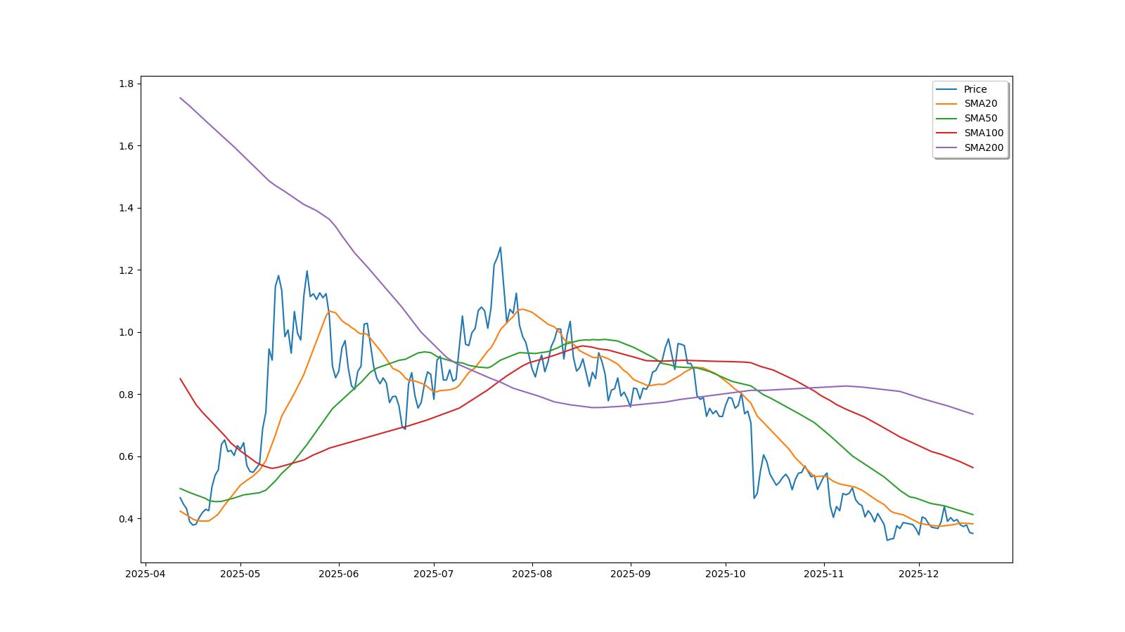 dogwifhat Simple Moving Averages
