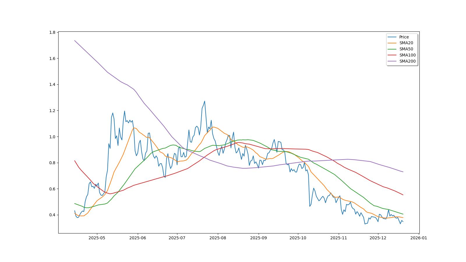 dogwifhat Simple Moving Averages