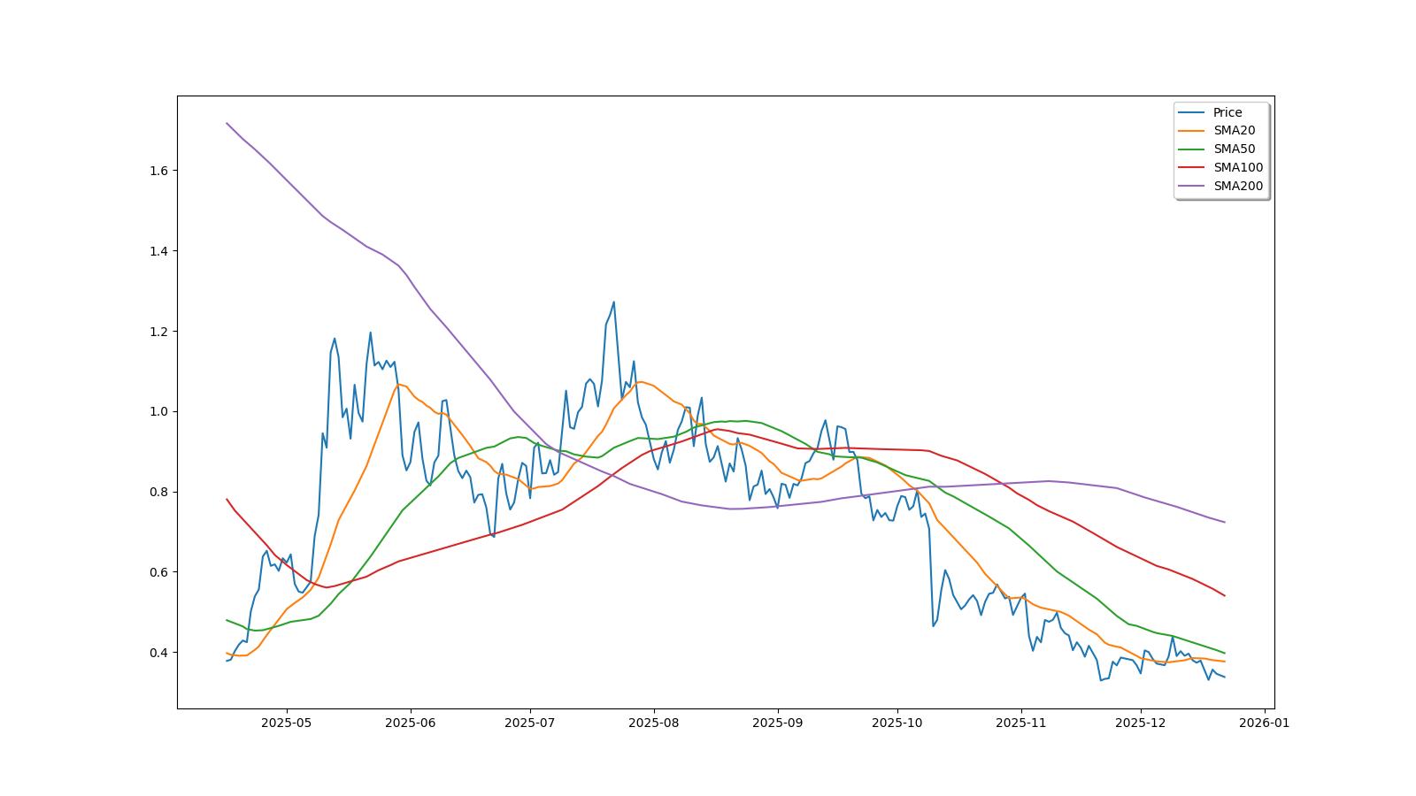 dogwifhat Simple Moving Averages