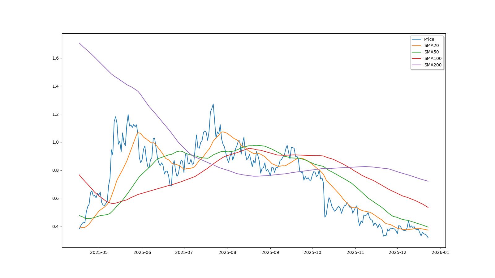dogwifhat Simple Moving Averages