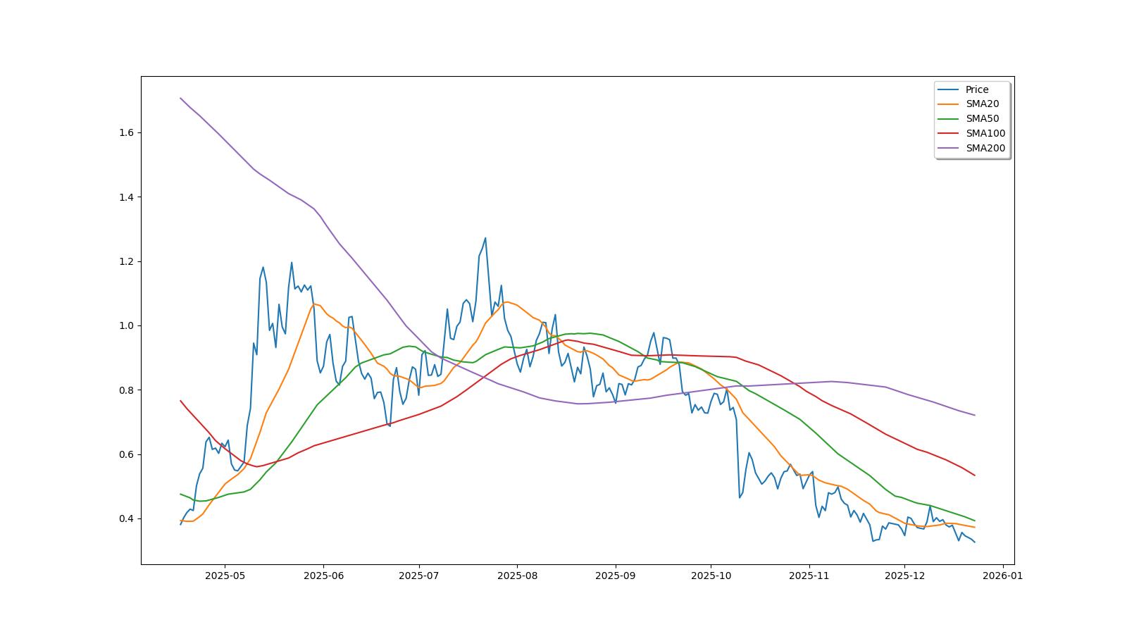 dogwifhat Simple Moving Averages
