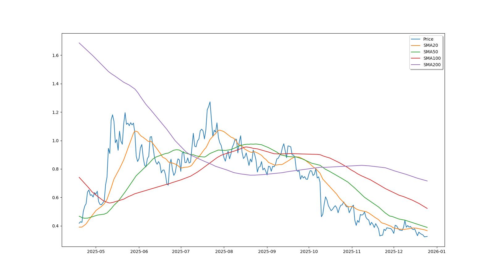 dogwifhat Simple Moving Averages