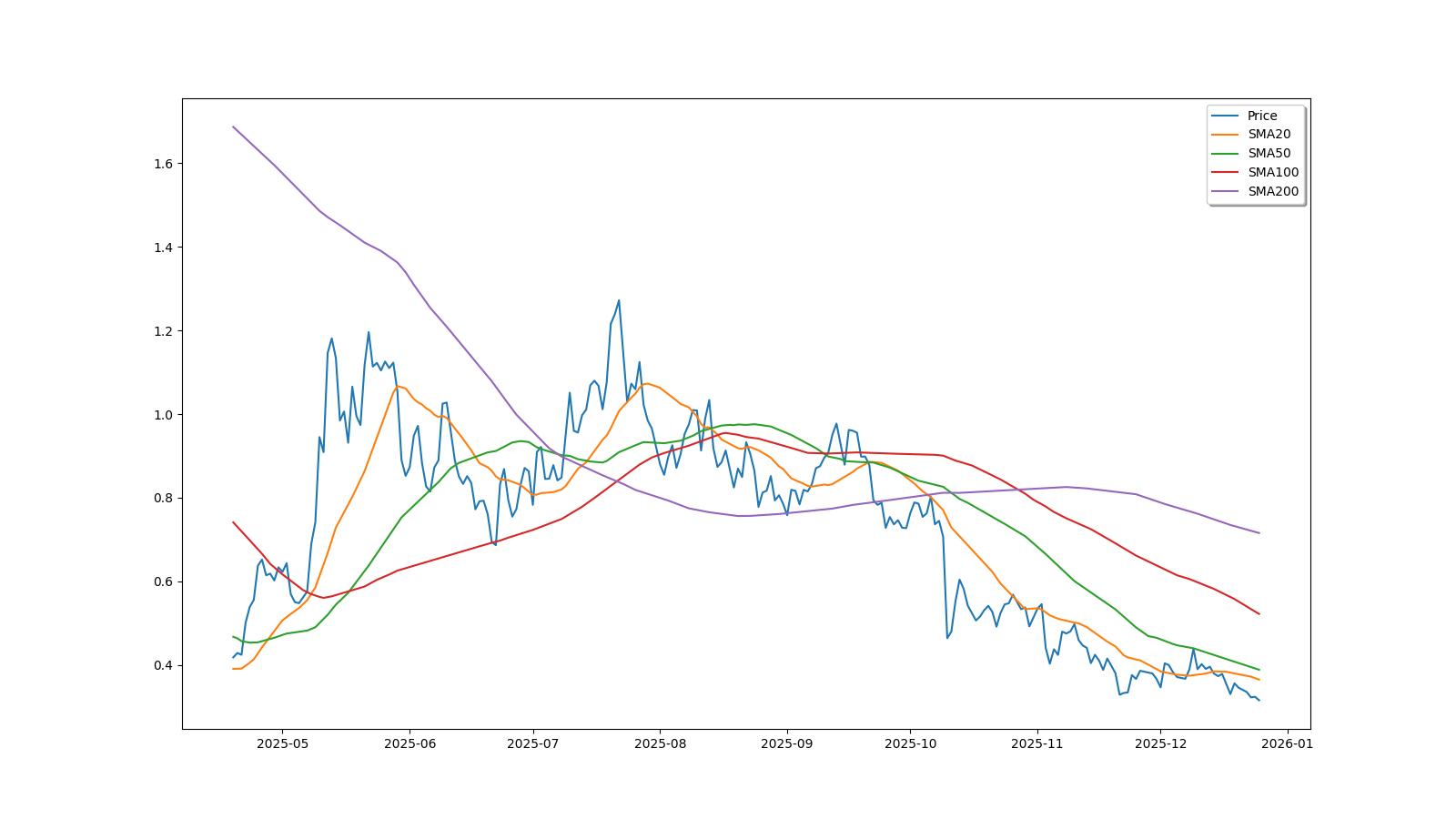 dogwifhat Simple Moving Averages