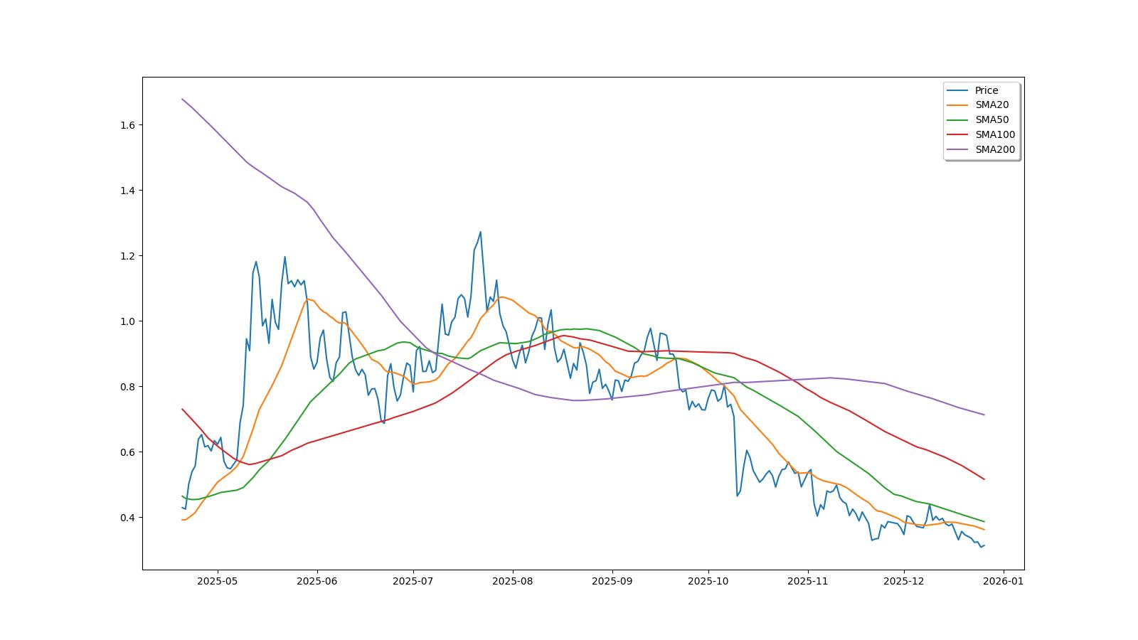 dogwifhat Simple Moving Averages