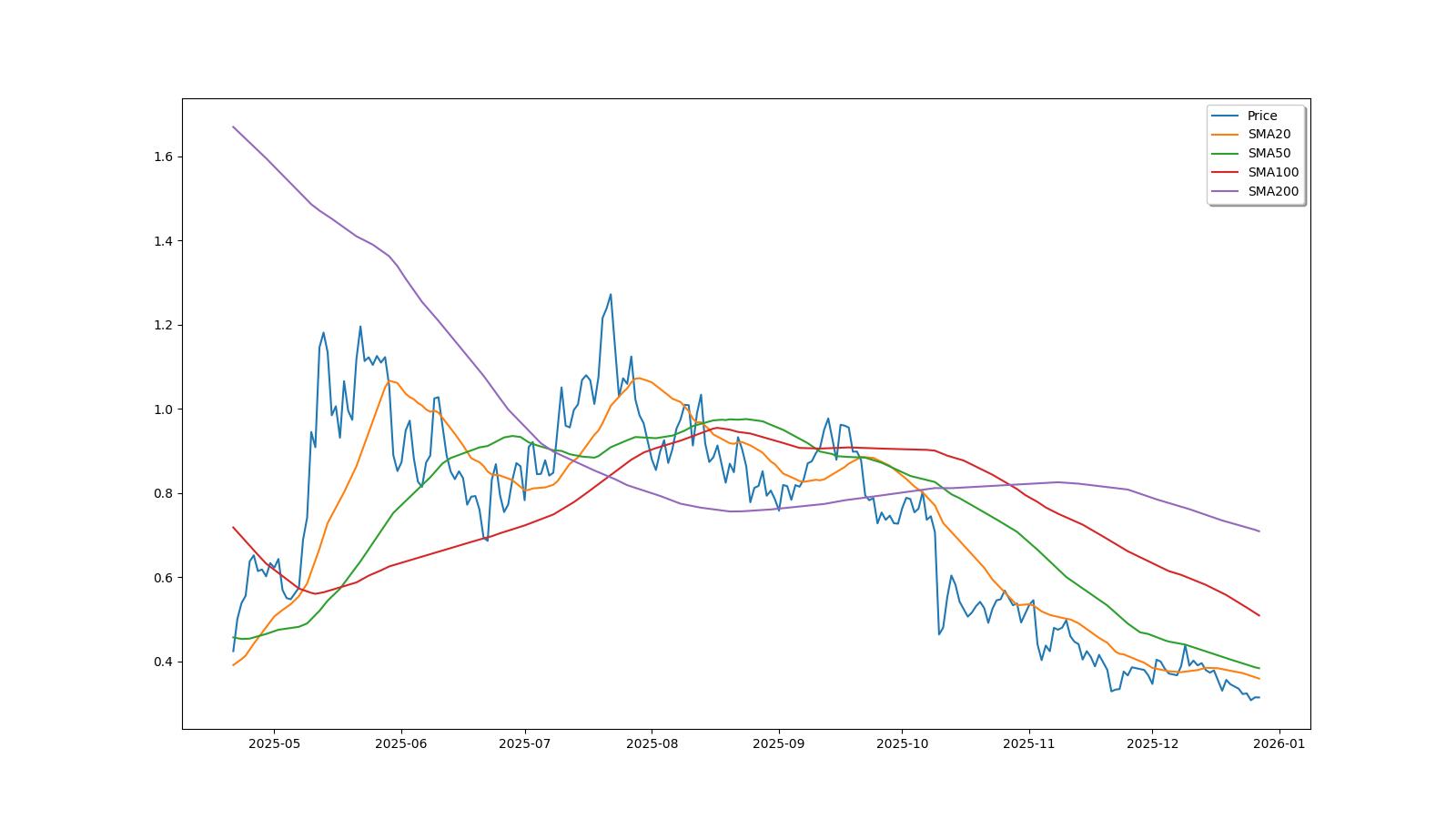 dogwifhat Simple Moving Averages