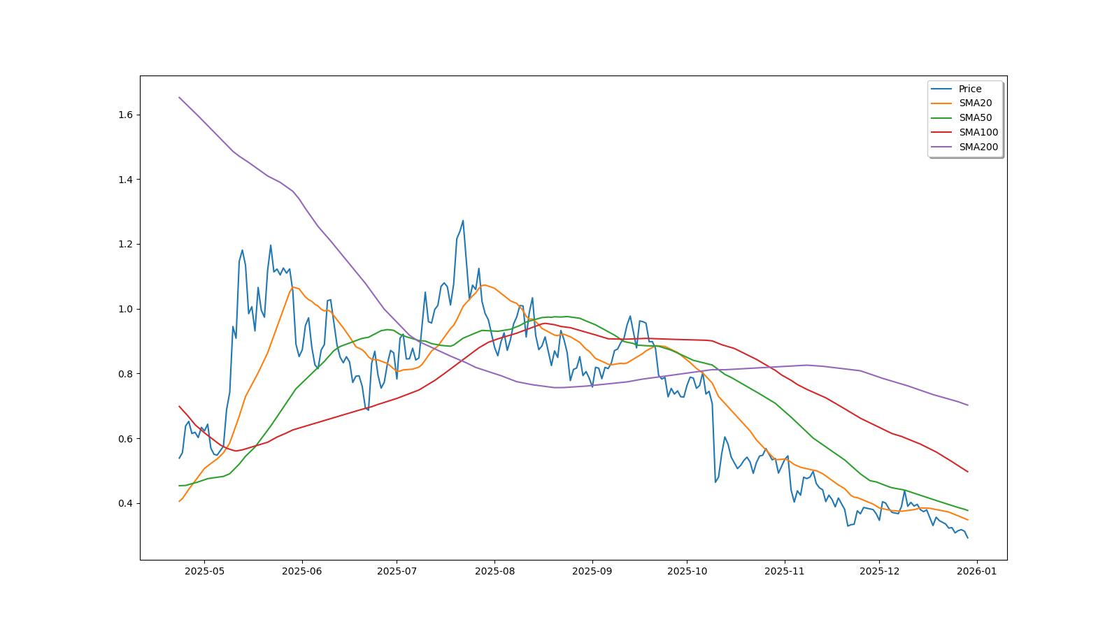 dogwifhat Simple Moving Averages