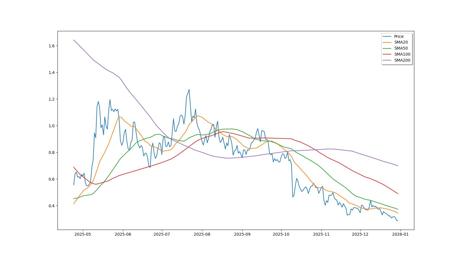 dogwifhat Simple Moving Averages