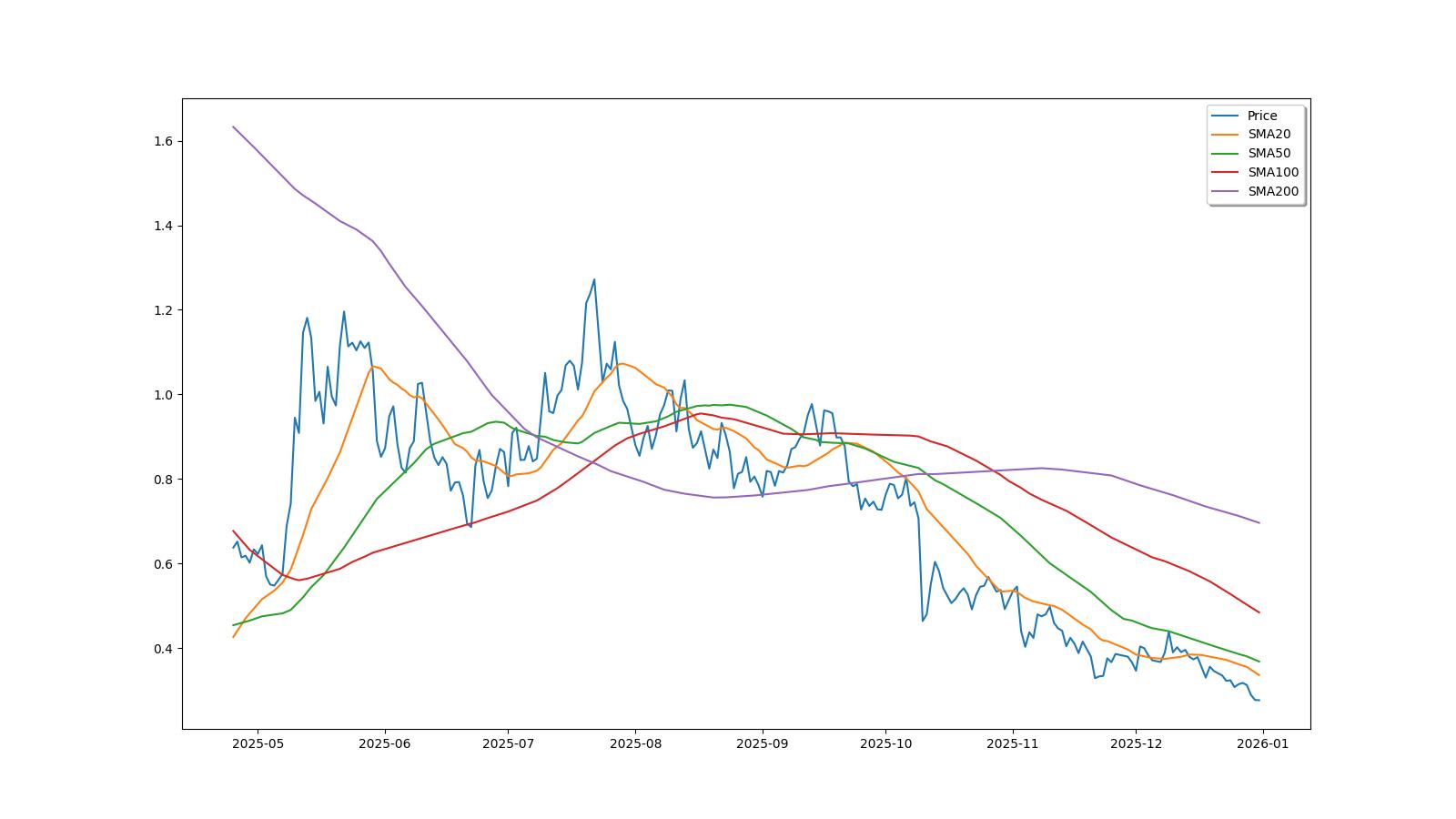 dogwifhat Simple Moving Averages