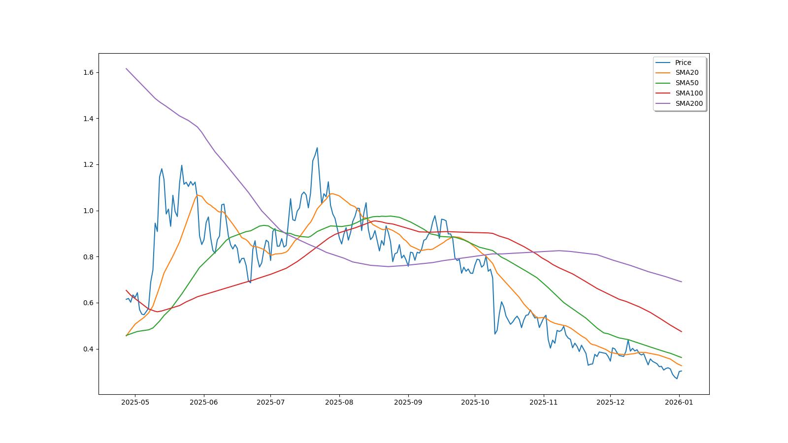 dogwifhat Simple Moving Averages