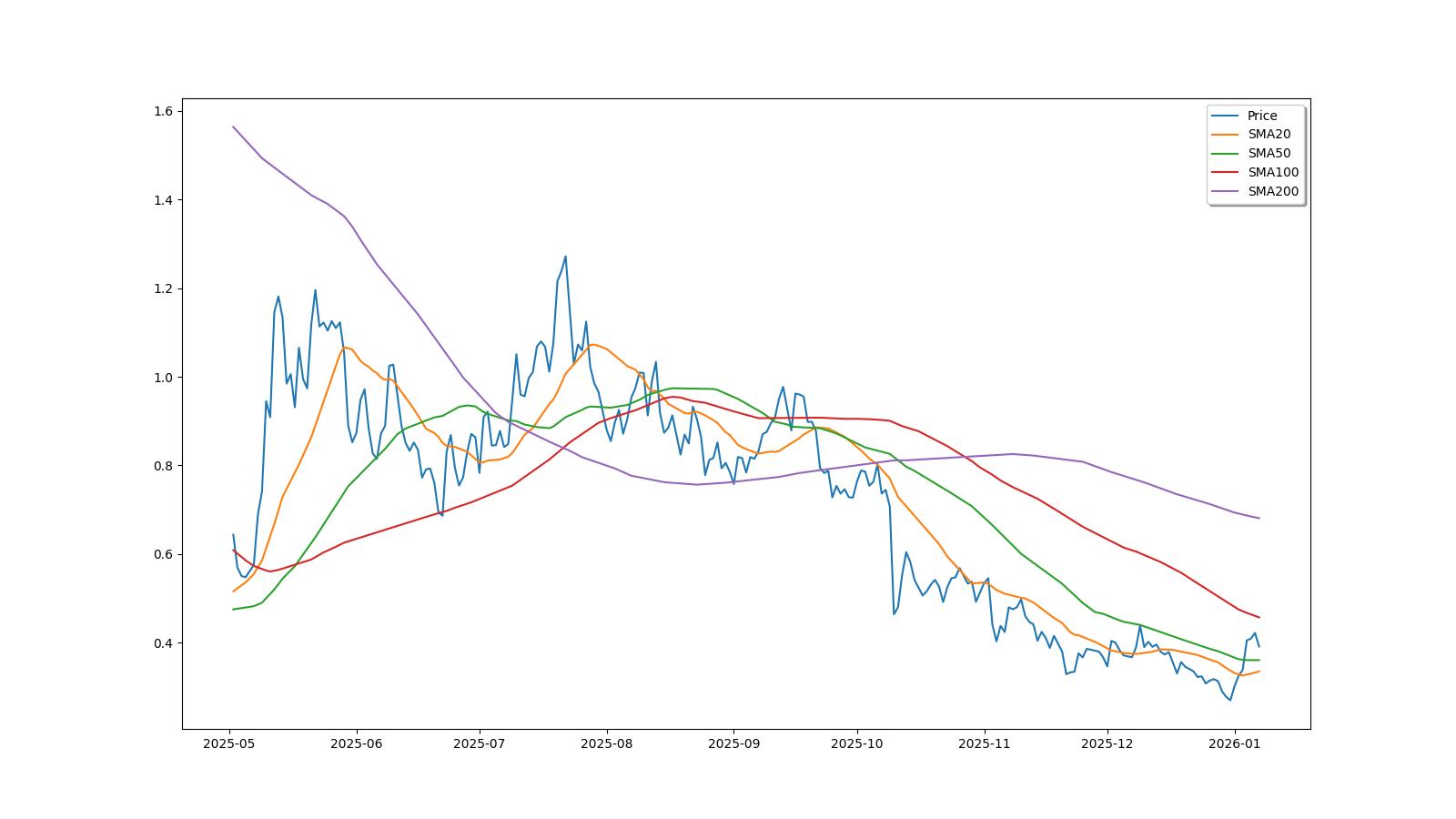 dogwifhat Simple Moving Averages
