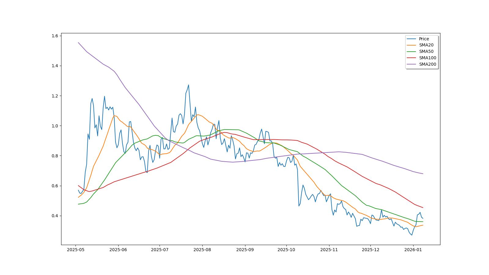 dogwifhat Simple Moving Averages