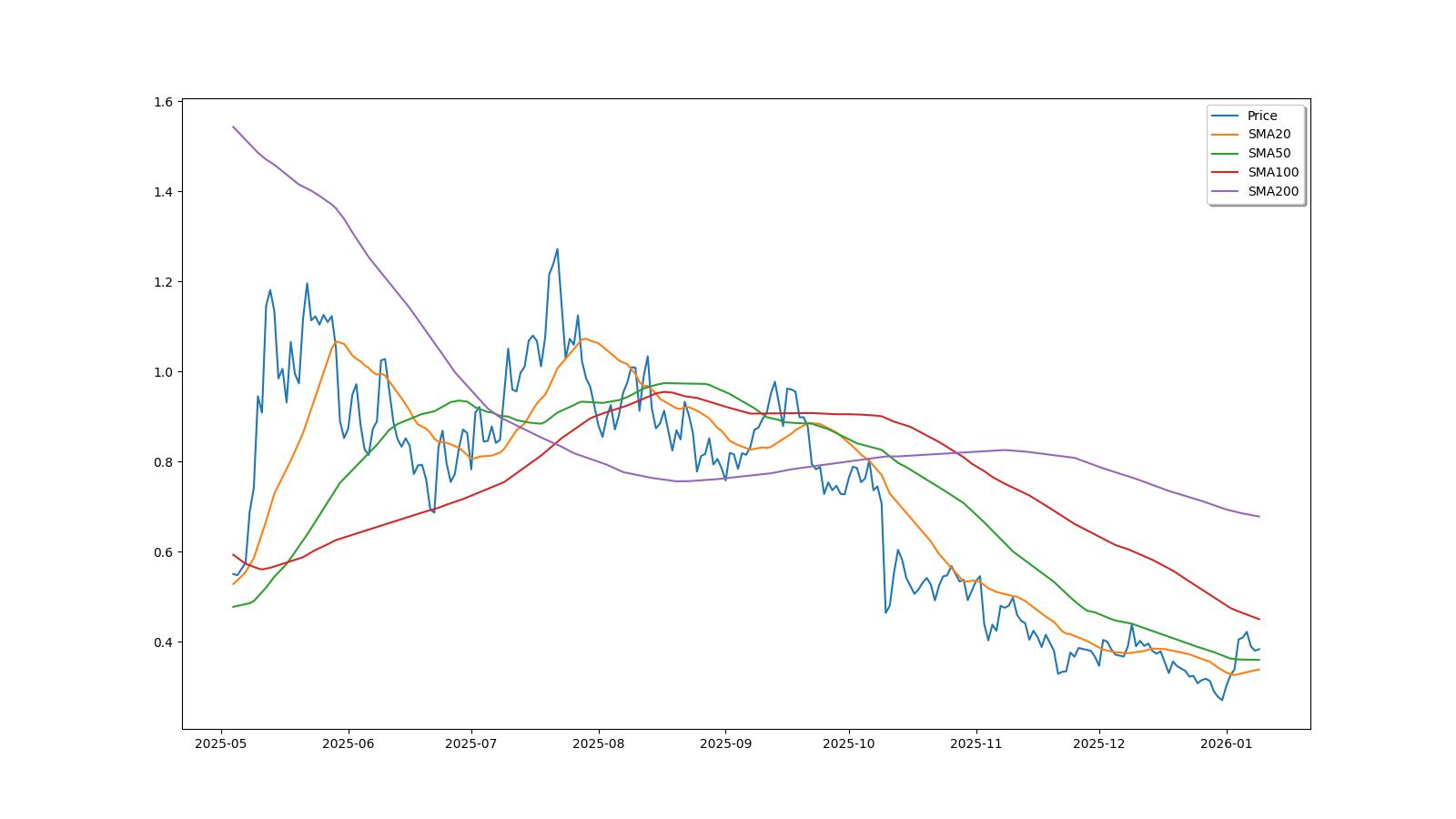 dogwifhat Simple Moving Averages