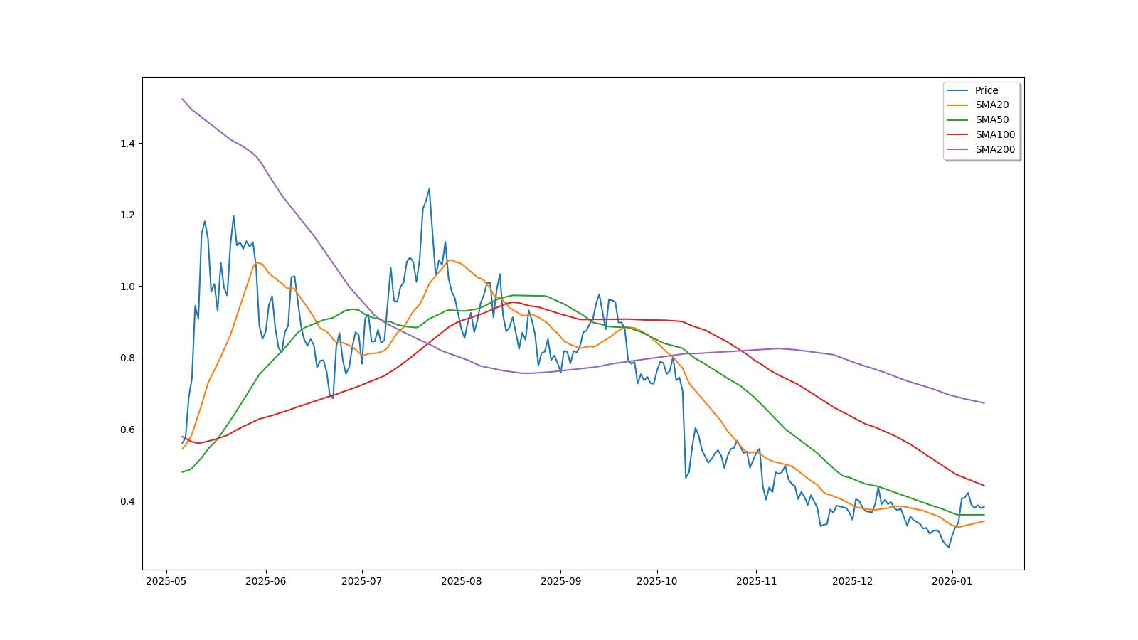 dogwifhat Simple Moving Averages