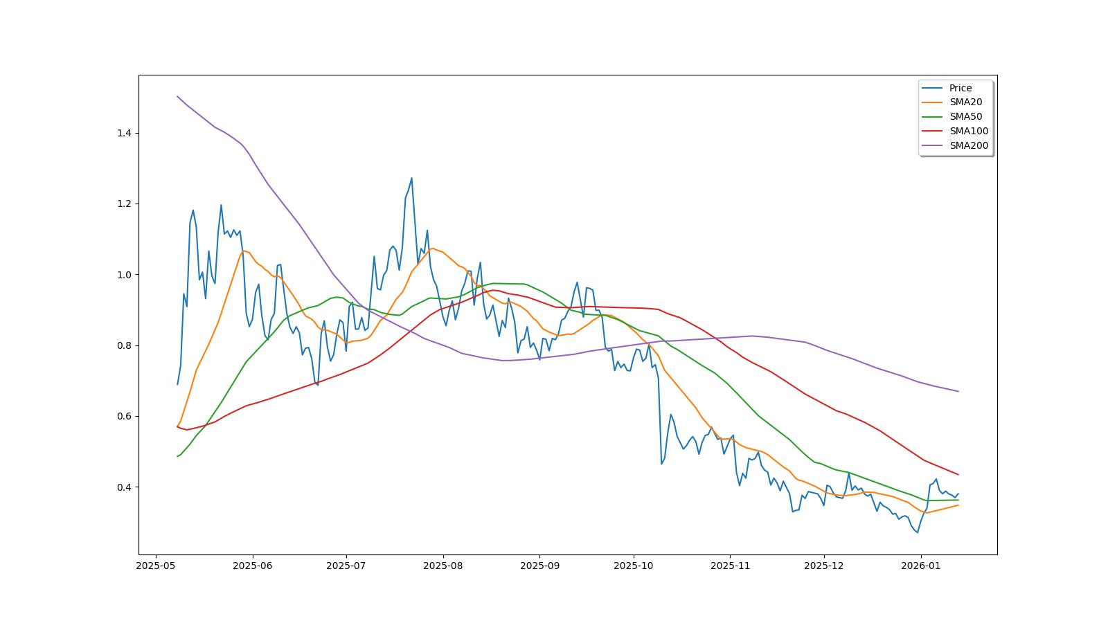 dogwifhat Simple Moving Averages