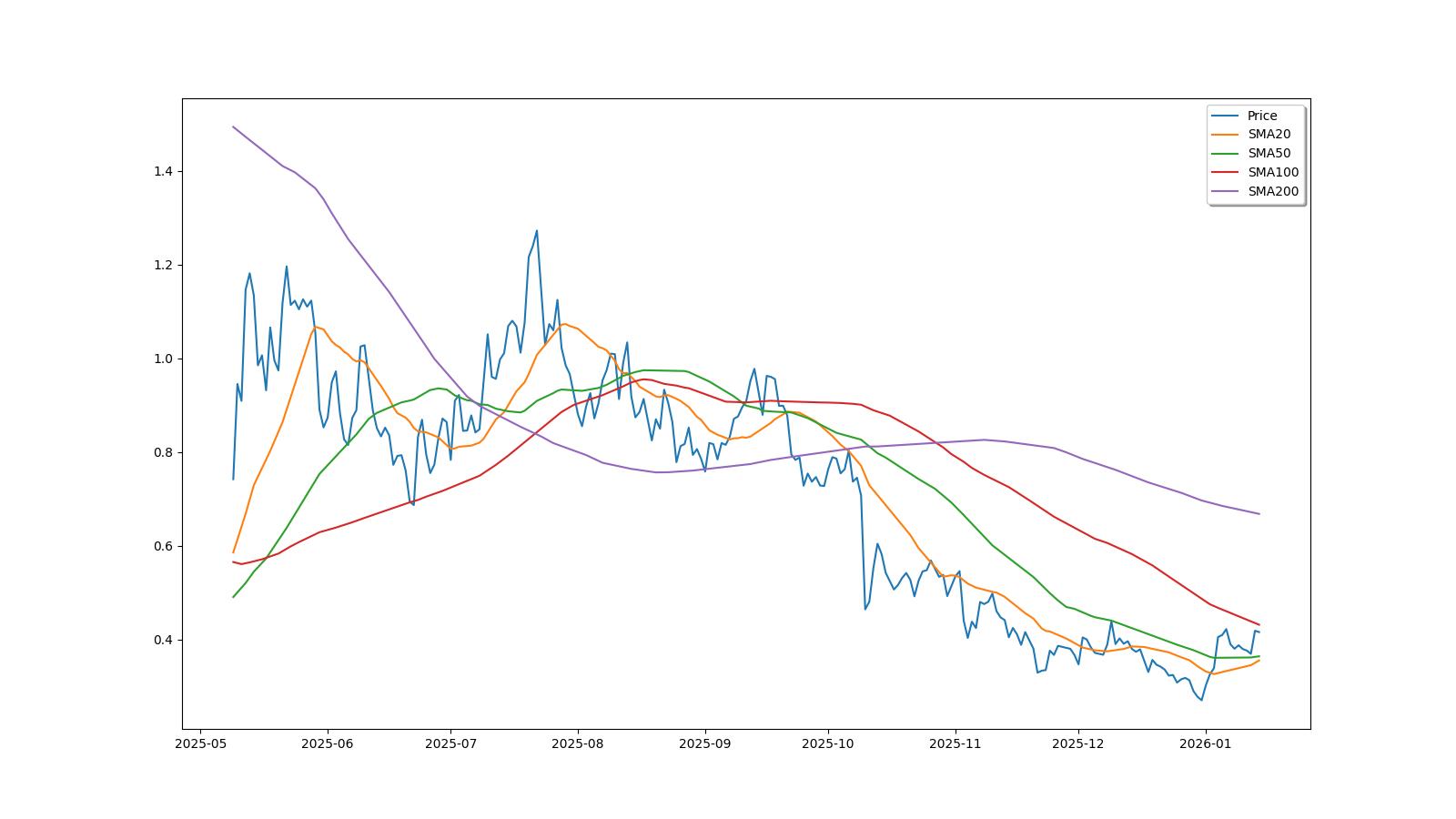 dogwifhat Simple Moving Averages