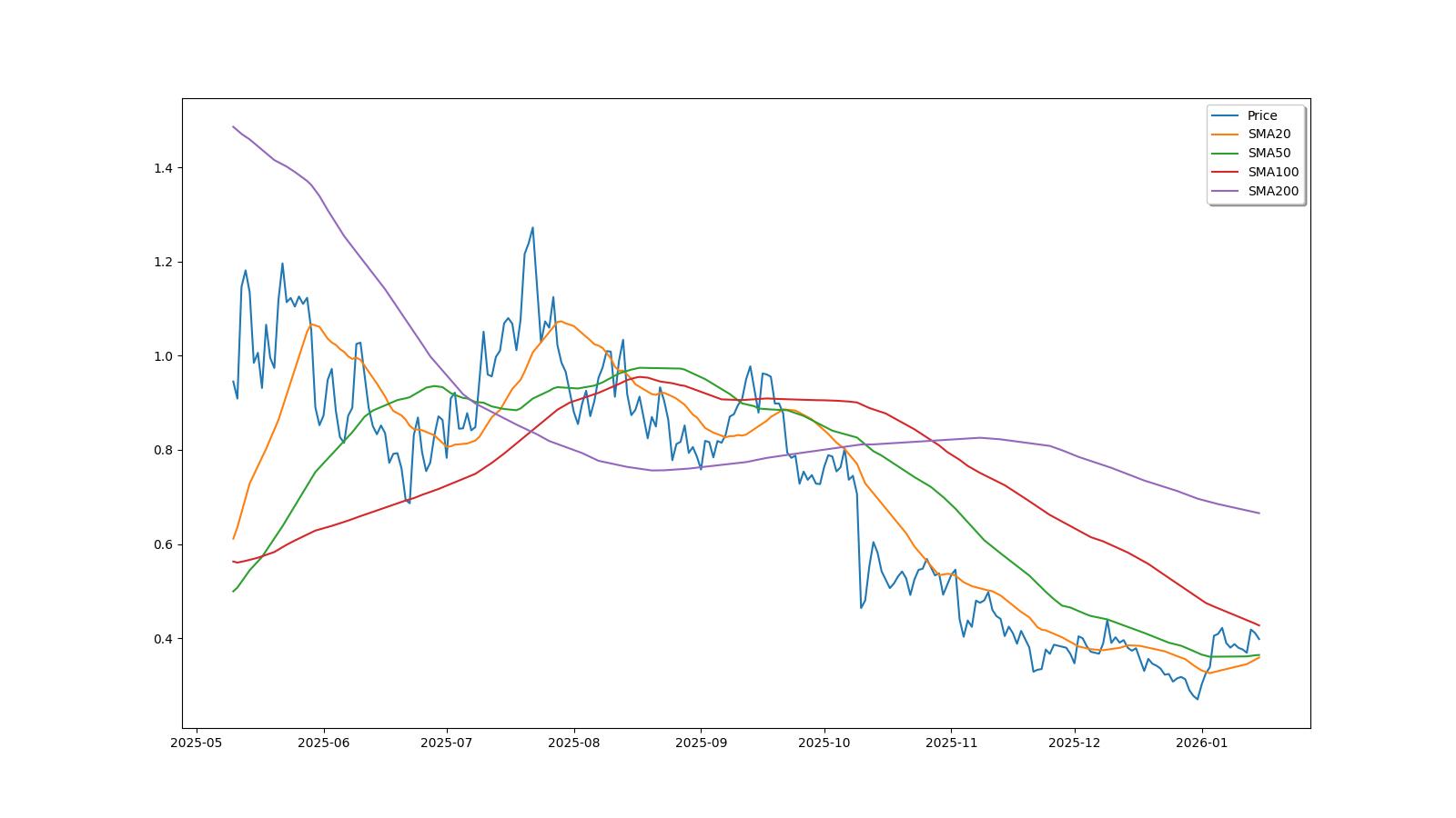 dogwifhat Simple Moving Averages