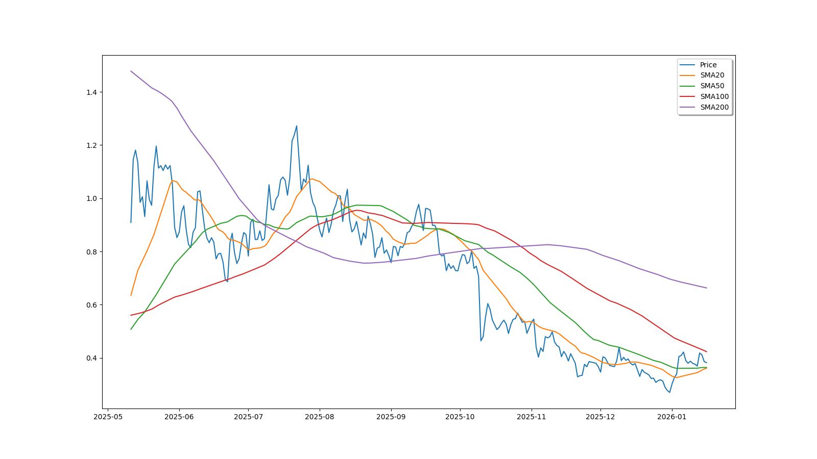 dogwifhat Simple Moving Averages