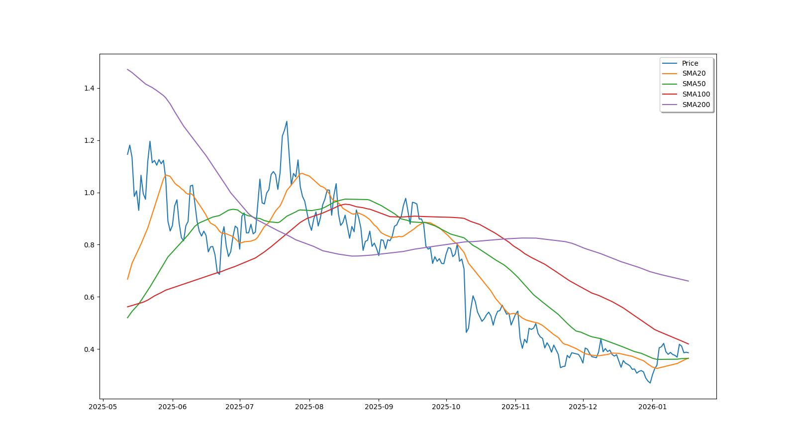 dogwifhat Simple Moving Averages