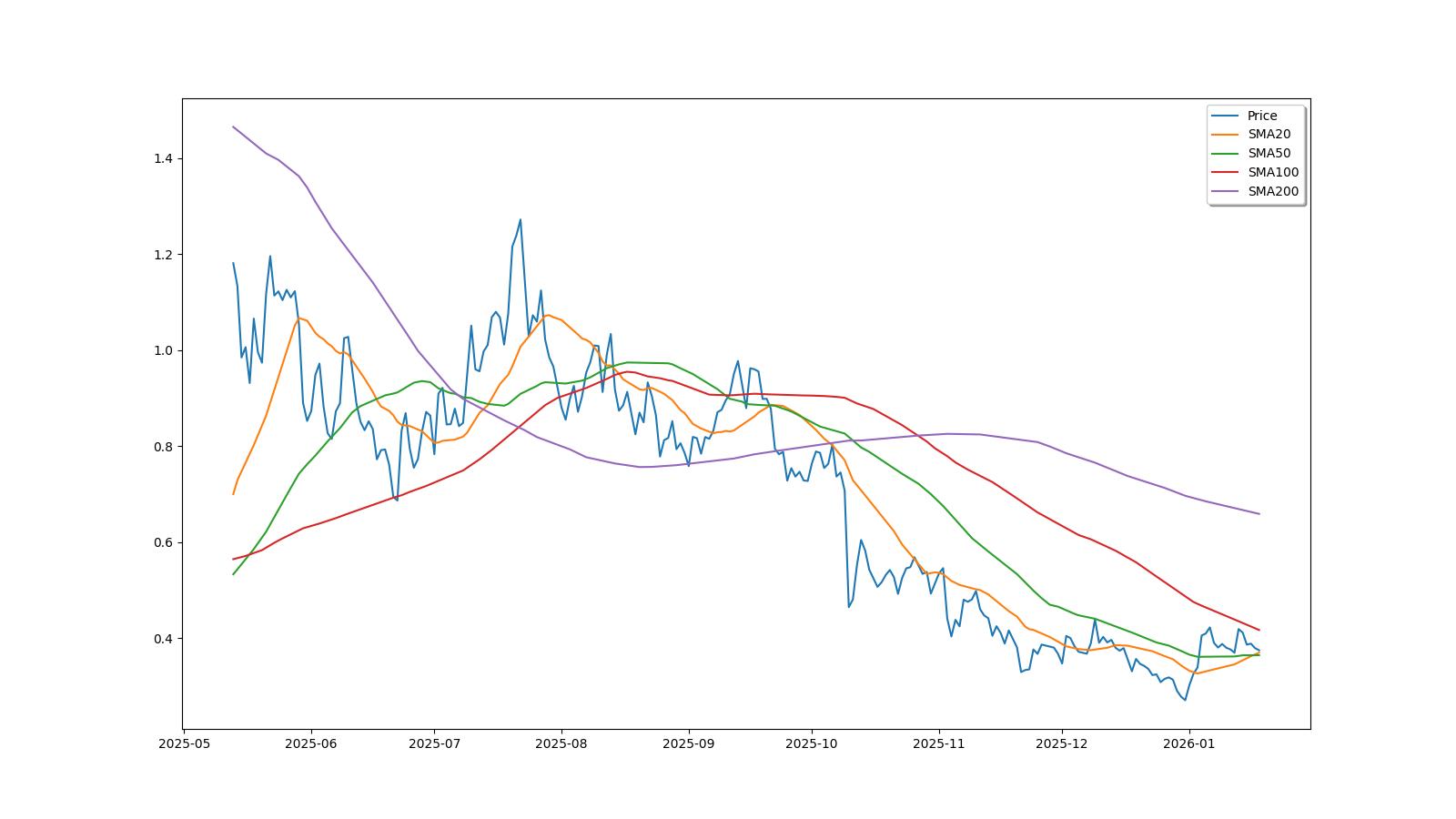 dogwifhat Simple Moving Averages