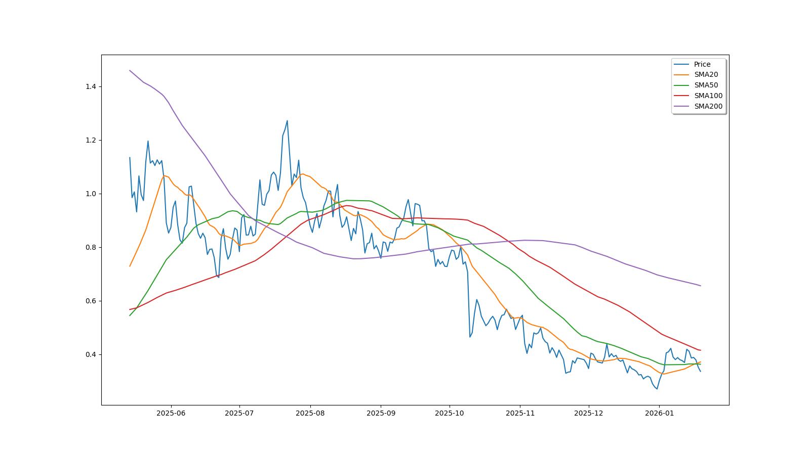 dogwifhat Simple Moving Averages