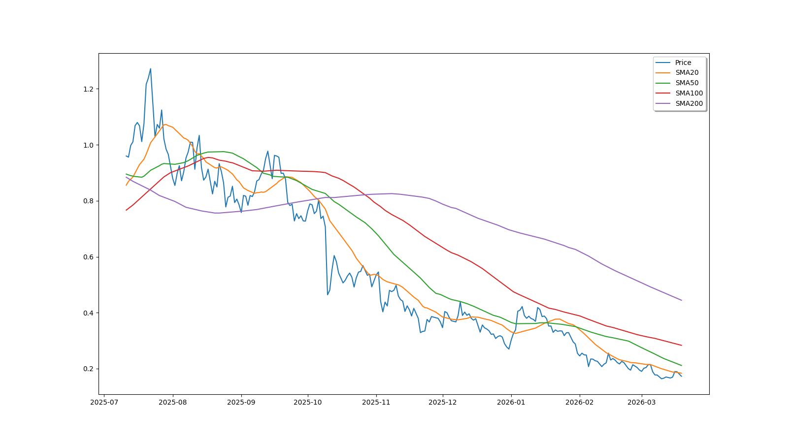 dogwifhat Simple Moving Averages