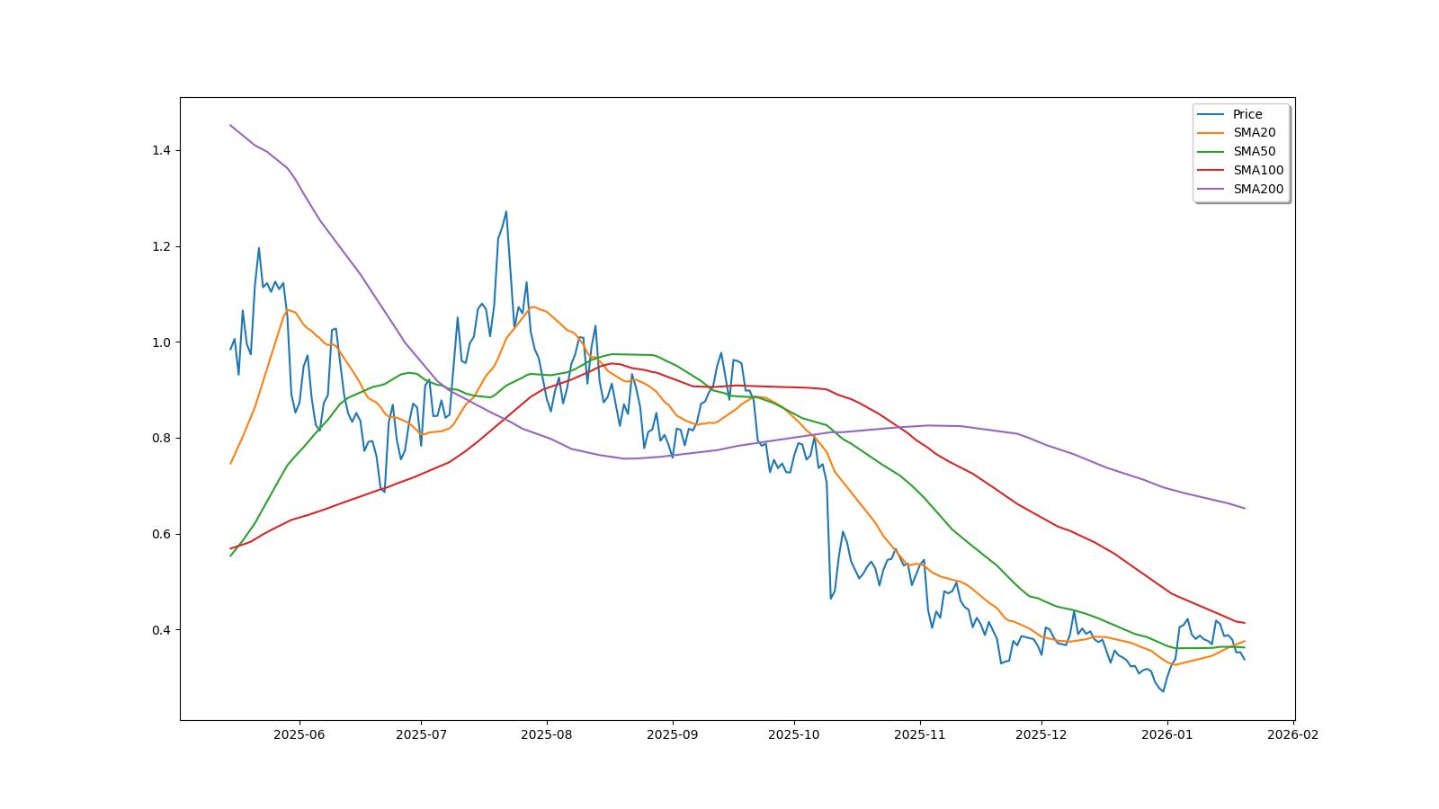 dogwifhat Simple Moving Averages