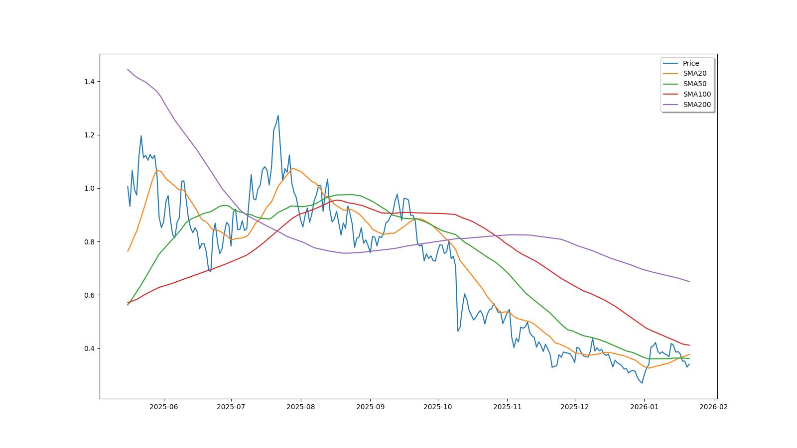 dogwifhat Simple Moving Averages