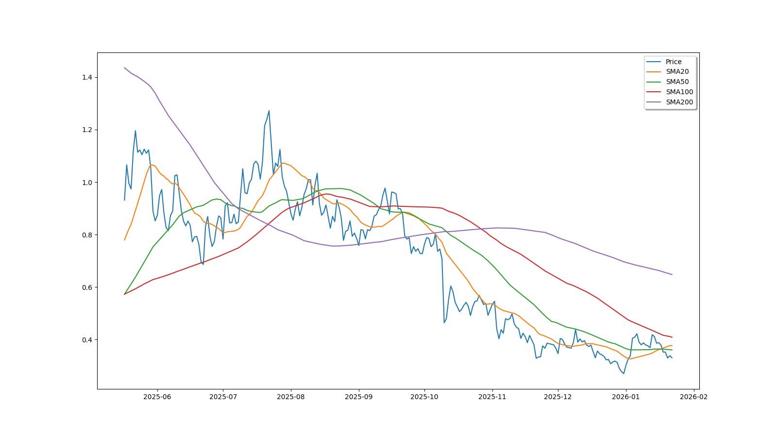 dogwifhat Simple Moving Averages