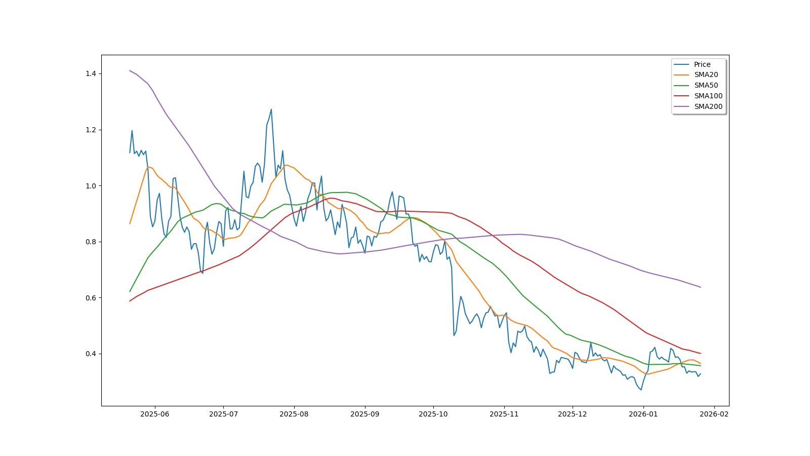 dogwifhat Simple Moving Averages