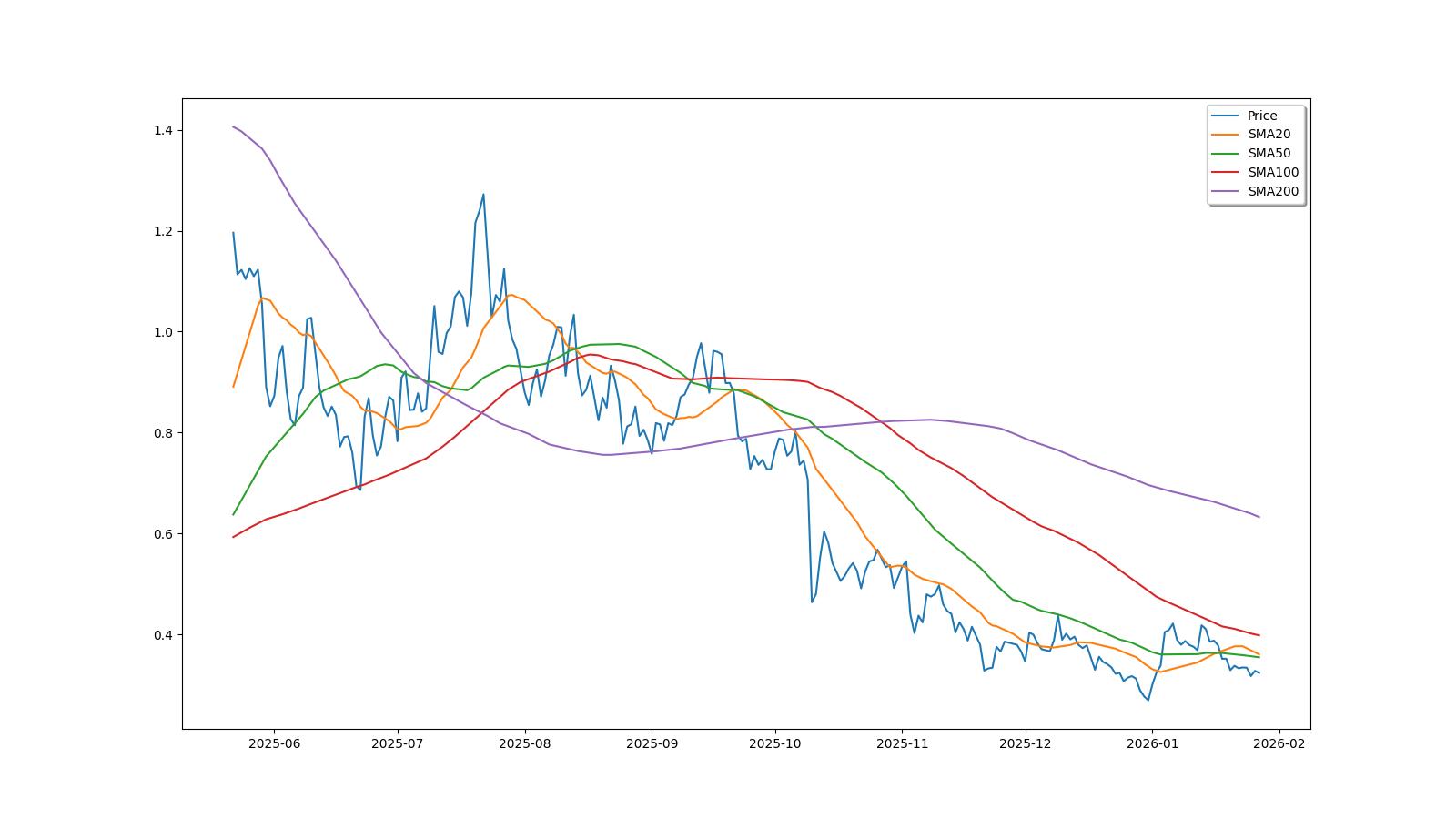 dogwifhat Simple Moving Averages