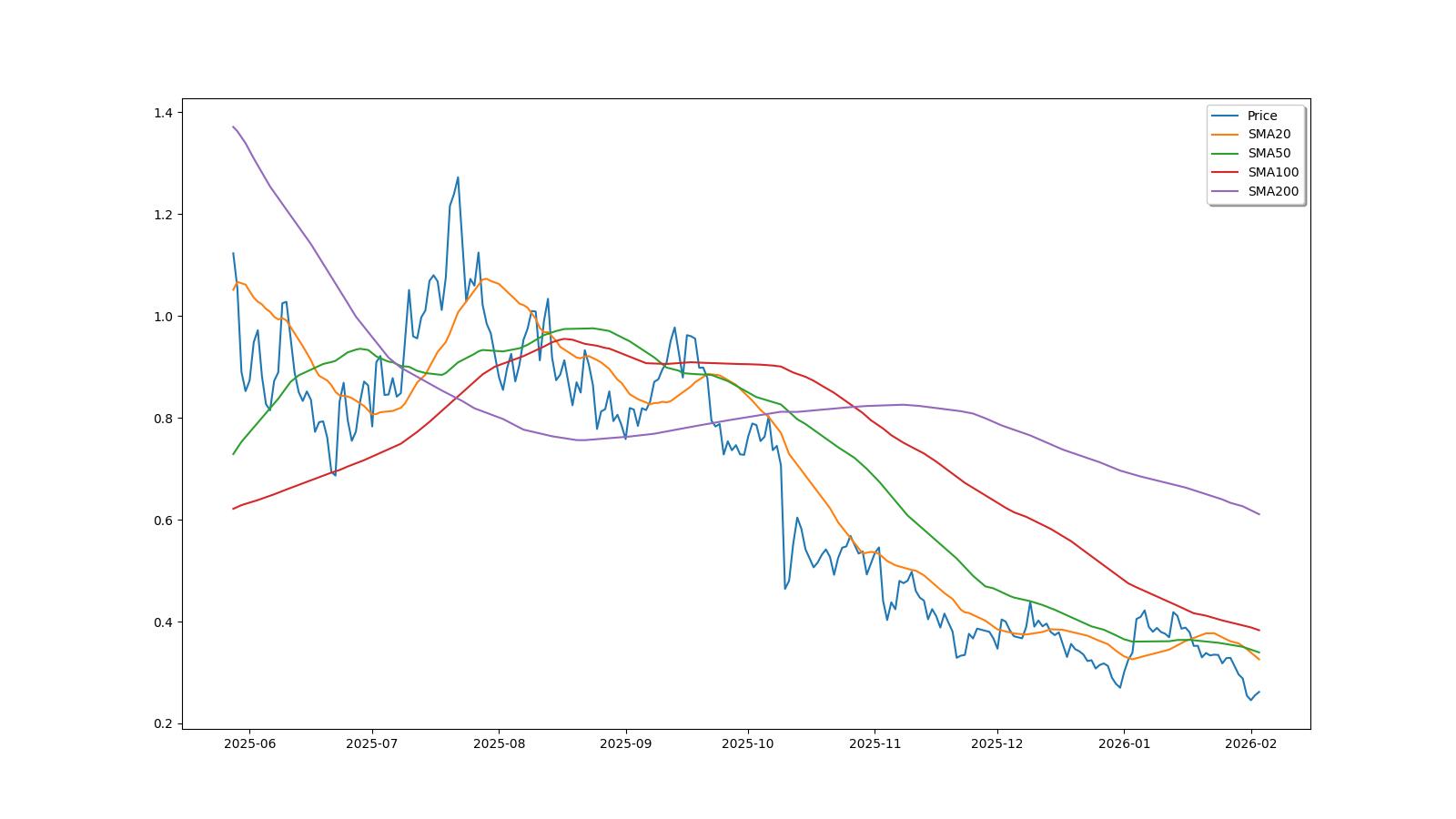 dogwifhat Simple Moving Averages