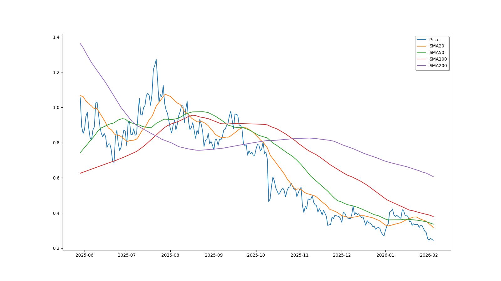 dogwifhat Simple Moving Averages
