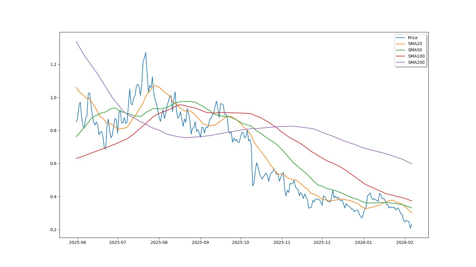 dogwifhat Simple Moving Averages