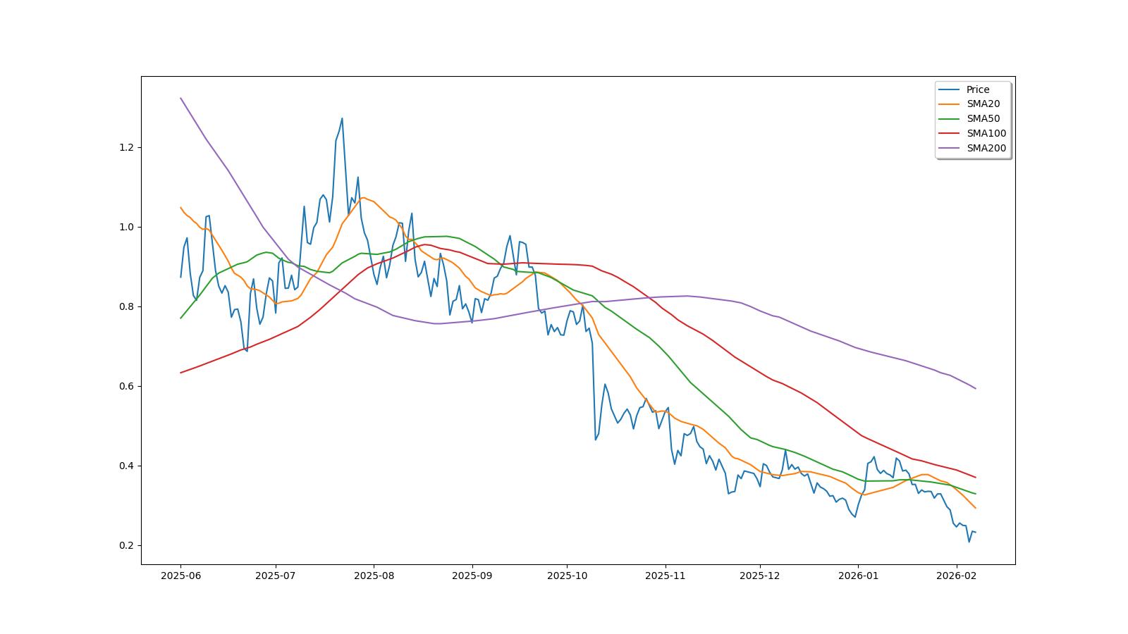 dogwifhat Simple Moving Averages
