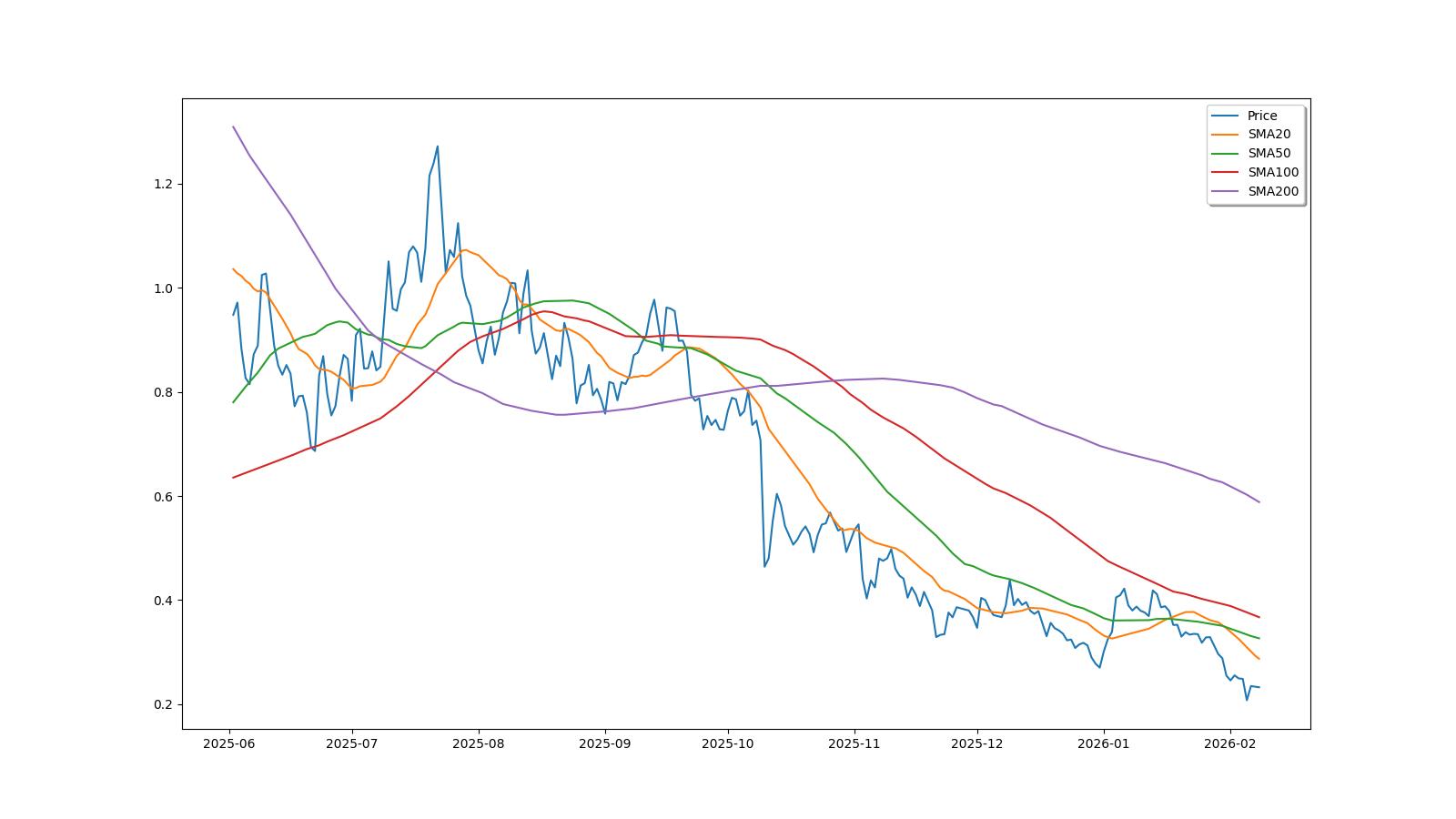 dogwifhat Simple Moving Averages