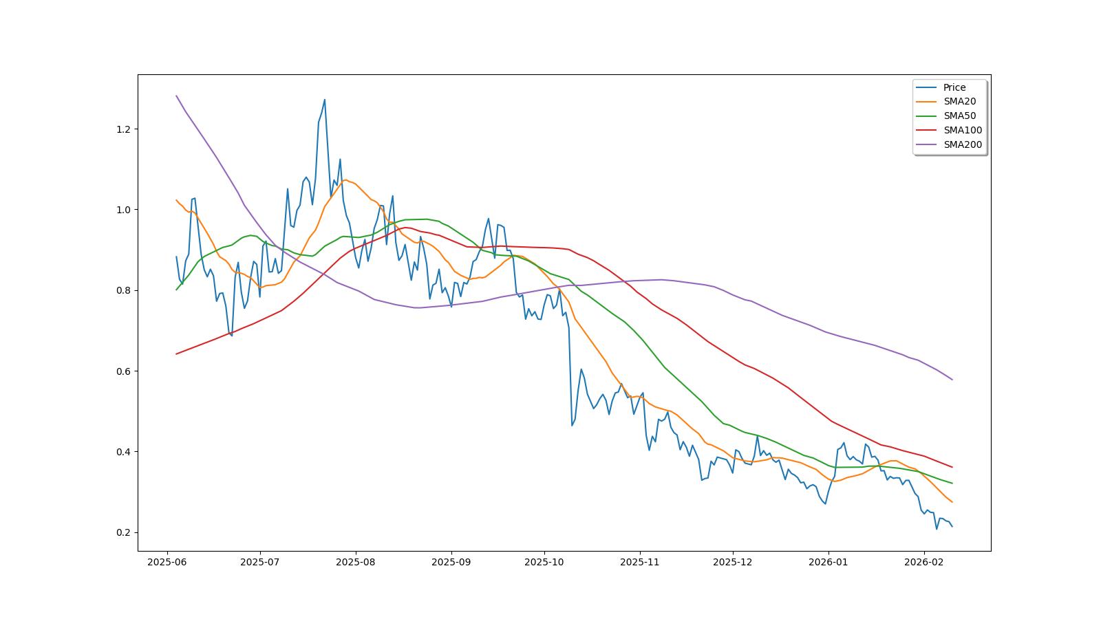 dogwifhat Simple Moving Averages