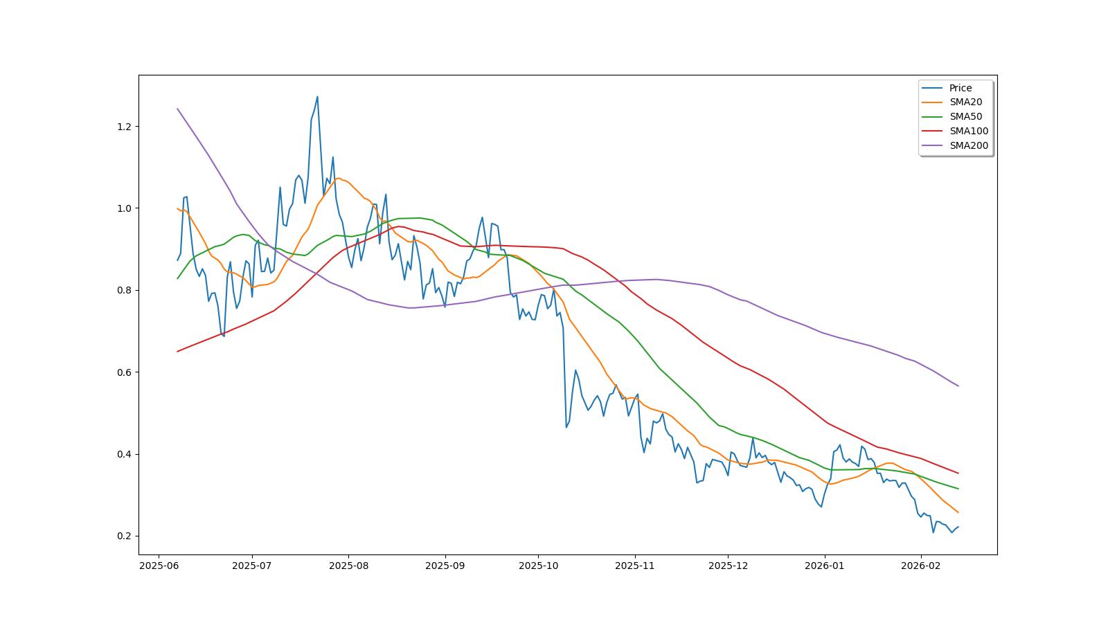 dogwifhat Simple Moving Averages