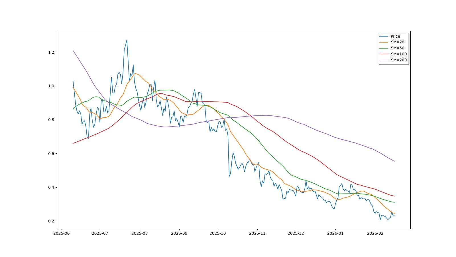 dogwifhat Simple Moving Averages