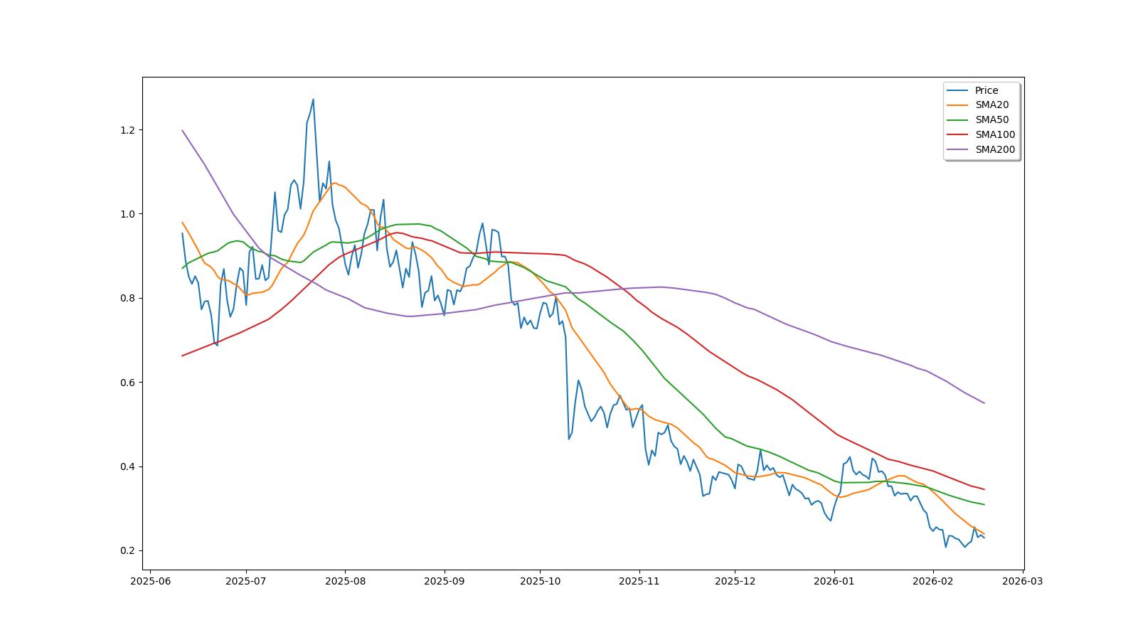 dogwifhat Simple Moving Averages