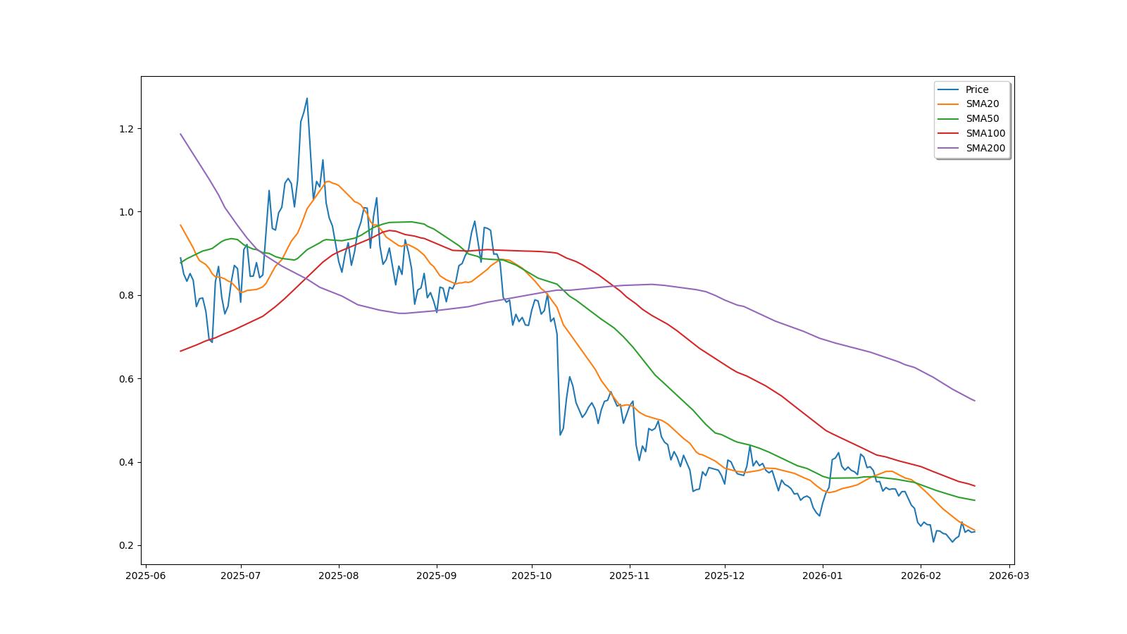 dogwifhat Simple Moving Averages